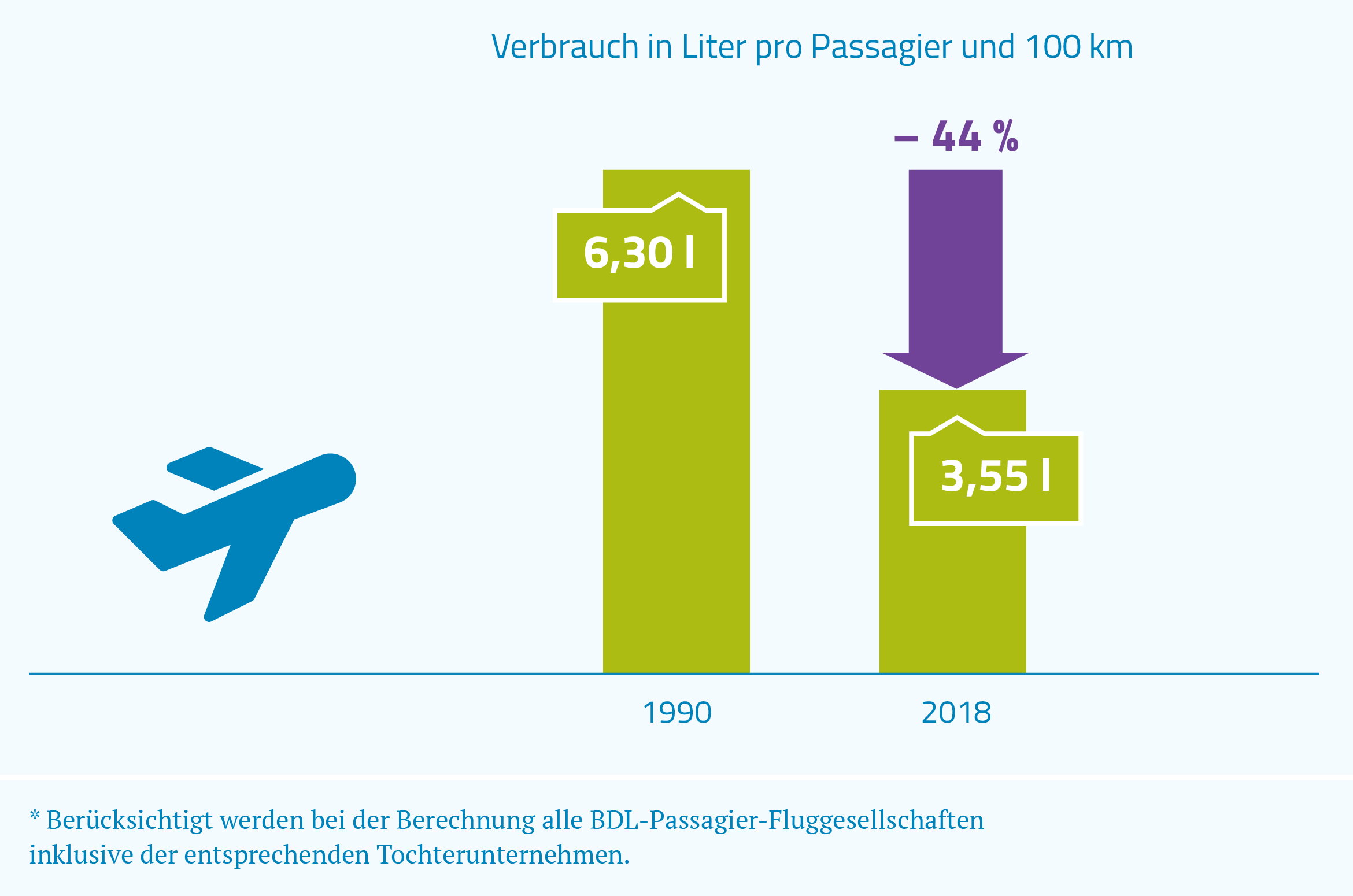 Der Verbrauch von Flugzeugen wird weiter gesenkt - Klimaschutz-Portal